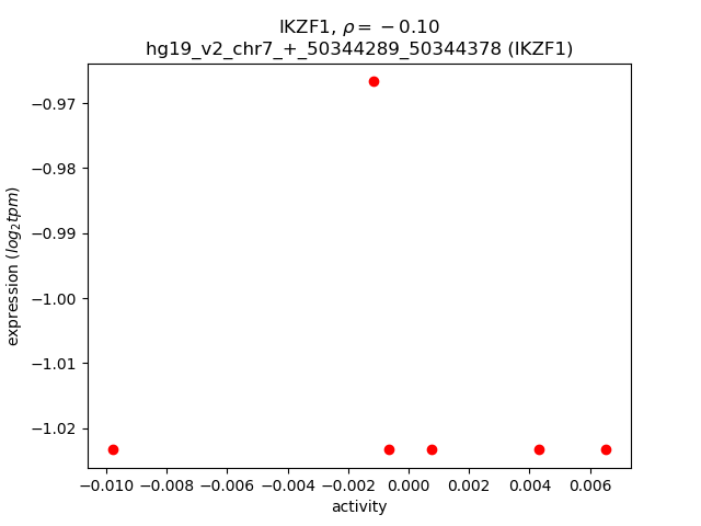 ISMARA results: IKZF1
